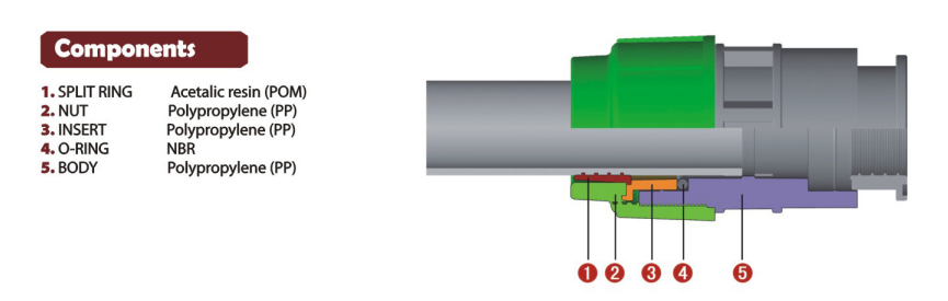 Why pp compression fittings are the best fittings for using? - ERA ...